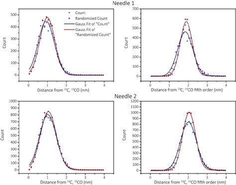 Figure S26 Fit Of The Randomized Nearest Neighbor Distributions And Download Scientific