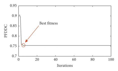 Bsa Fitness Outer Inner Fault Signal Download Scientific Diagram