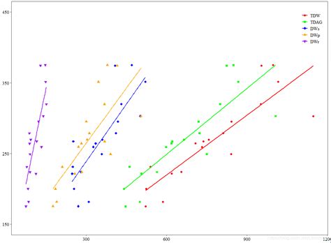 R语言散点图分类、配色、添加趋势线 R语言散点图加趋势线 Csdn博客