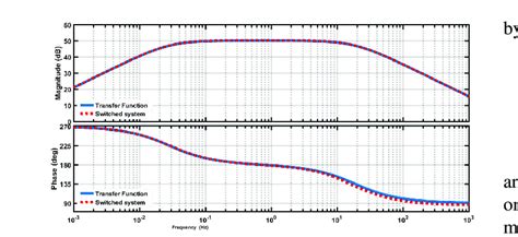 Frequency Response Of The Switched System And The Transfer Function Download Scientific Diagram