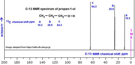 Carbon Nmr Peaks