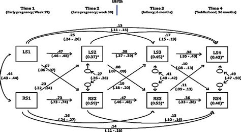 Full Main Mplus Model With Coefficients And 99 Confidence Intervals