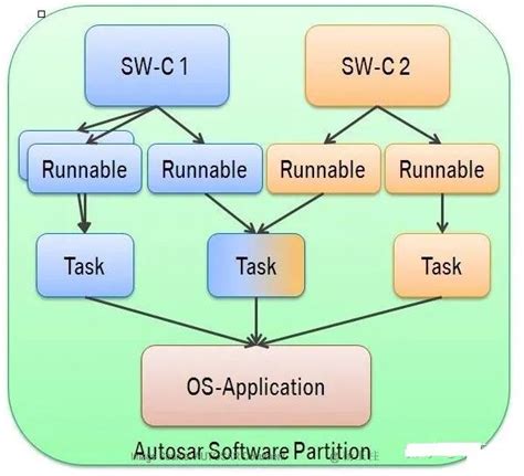 Autosar功能安全机制 内存分区与实现