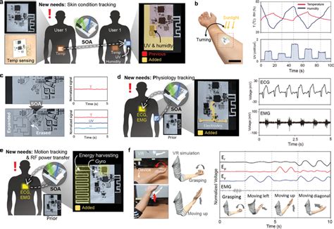 In Operando Addition Of New Sensor Functionalities By Soa A Original Download Scientific