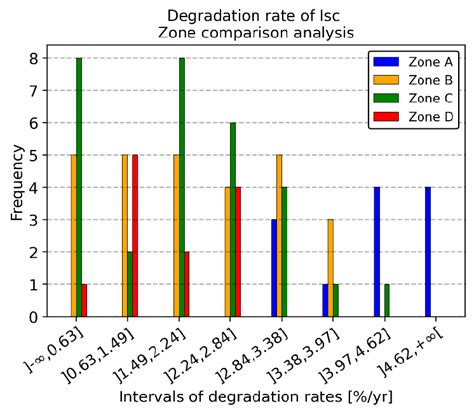Zone Analysis Of The Degradation Rate Of The Short Circuit Current Download Scientific Diagram