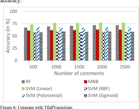 Figure 1 From An Application Of Machine Learning To Detect Abusive Bengali Text Semantic Scholar