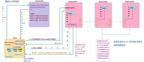 Hdfs的数据上传和下载流程hdfs数据集下载 Csdn博客