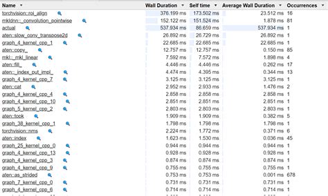 Inductor CPU Torchbench Model Vision Maskrcnn Performance Regression On Ww Issue
