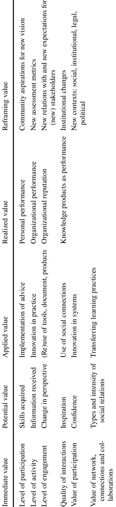 Value Creation Core Indicators Per Cycle Based On Wenger Et Al 2011