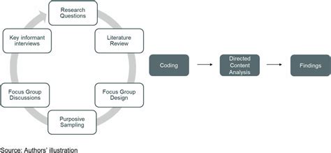 Research Method Source Authors Illustration Download Scientific Diagram