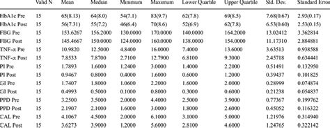 Descriptive Statistics Of Numerical Variables Group A N15