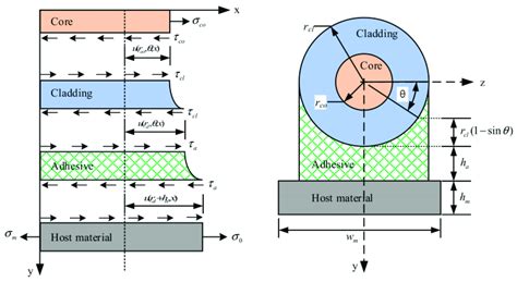 three layer model regressed from four layer model download