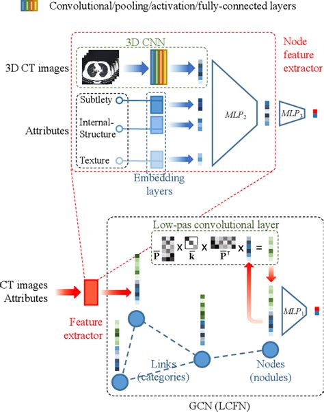 figure 1 from dual convolutional neural network for lung nodule