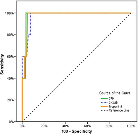 Roc Curve For Performance Of Cpk Ck Mb And Troponin In Prediction Of