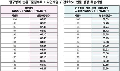 수능 표준점수 백분위 등급 변환표준점수 대학별환산점수 총정리 네이버 블로그