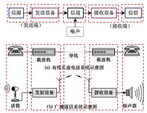 Day1通信基本概念 通信系统模型 通信系统分类与通信方式通信系统的一般模型包括 Csdn博客