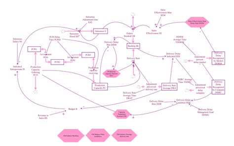 Clone Of Final Exercise 3 Insight Maker