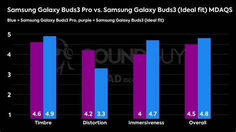 Samsung Galaxy Buds Pro Vs Samsung Galaxy Buds Soundguys