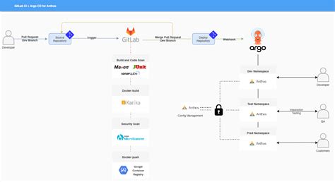Cicd Pipelines Using Gitlab Ci And Argo Cd With Anthos Config Management