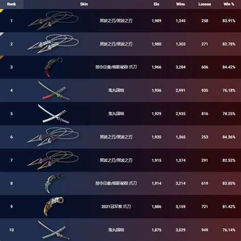 《无畏契约》10月3日外网皮肤排名刀皮 3楼猫