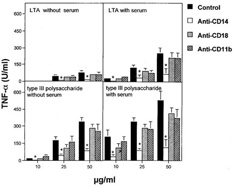 Tnf Production Induced In Human Monocytes By Gbs Type Iii Or Lta In The