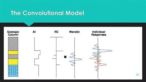 Convolution And Deconvolution Pdf