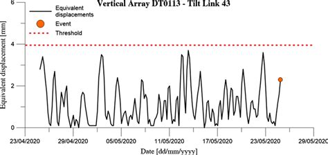 Graphical Representation Of Equivalent Displacements Referred To The Download Scientific