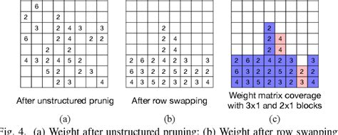 figure 1 from hardware software codesign of weight reshaping and