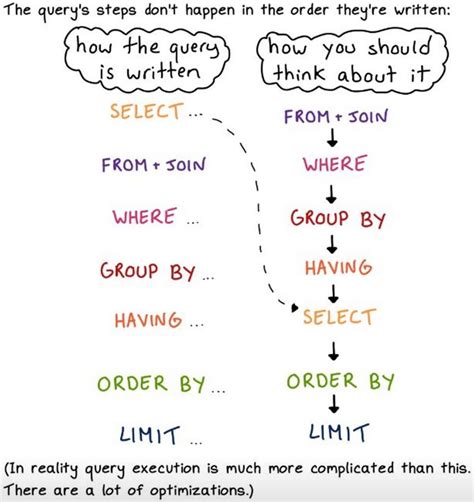 Datamantra In Sql The Order Of Execution Of A Query Is