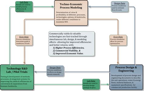 Techno Economic Process Modeling Consulting · Bio Process Group