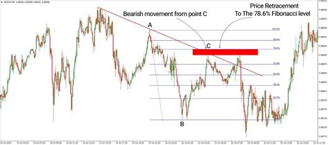 Fibonacci Retracement Assistant Indicator Mt4 Free Download Trading Indicator For Metatrader 4