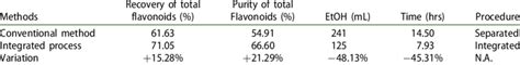 Comparison Between Conventional Method And Newly Proposed Method Download Table