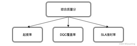 kimball维度模型之数据质量治理体系建设 dqc覆盖率 csdn博客