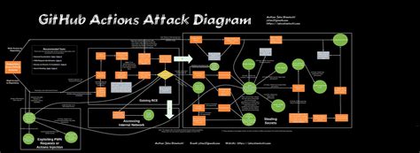 Configuring Github Personal Access Token Globally A Step By Step Tutorial By Igberroteran