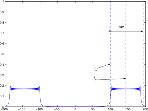 Figure 1 From A Time Varying Convergence Parameter For The Lms