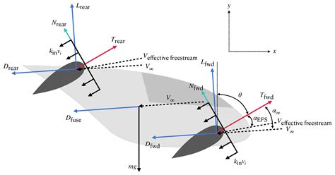 Optimal Tilt Wing Evtol Takeoff Trajectory Prediction Using Regression