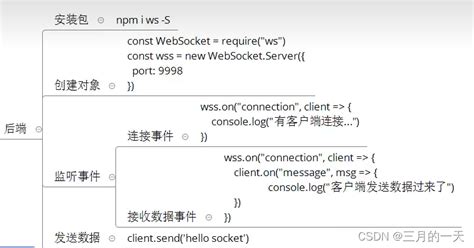 Vue2echartskoa2websocket电商平台数据可视化实时检测系统后端项目搭建（二）基于koa 的可视化布局系统的设计与实现 Csdn博客