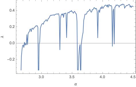 2 The Lyapunov Exponent Of The Sine Chaotic Map Download Scientific