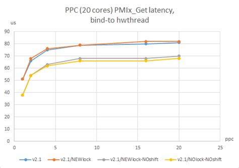 Pmix Dstore Performance Issues Issue Openpmix Openpmix Github