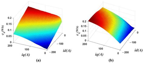 Flux Variation Of Experimental Prototype With D Q Axis Current A