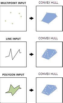 Convex Hull Creator ProcessorArcGIS GeoEvent Server Help