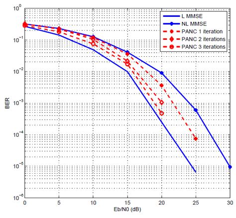 Ber Versus Ebn0 Of Siso Ofdm System With Panc Using Mmse Receiver For Download Scientific