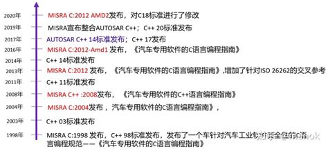 Misra C 2012 标准浅析 知乎