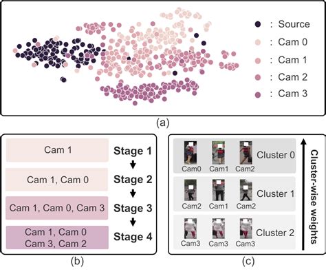 Camera Driven Representation Learning For Unsupervised Domain Adaptive Person Re Identification