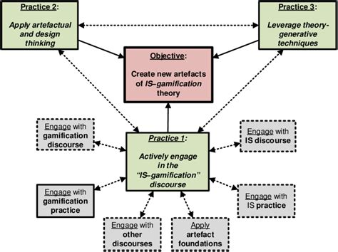 A Framework Of Three Practices For Generating New Artefacts Of