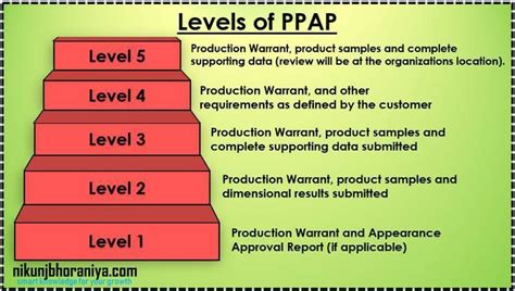 Ppap Levels Ppap Process Goodfish