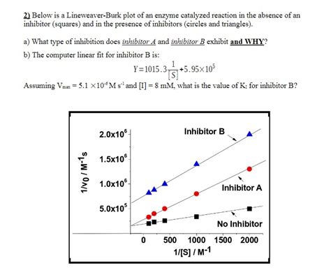 Below Is A Lineweaver Burk Plot Of An Enzyme
