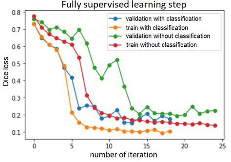 learning curves with binary classification pretraining and without