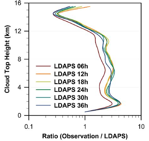 Ratio Of Volumetric Rainfall Between Observation And Ldaps Forecasts Download Scientific