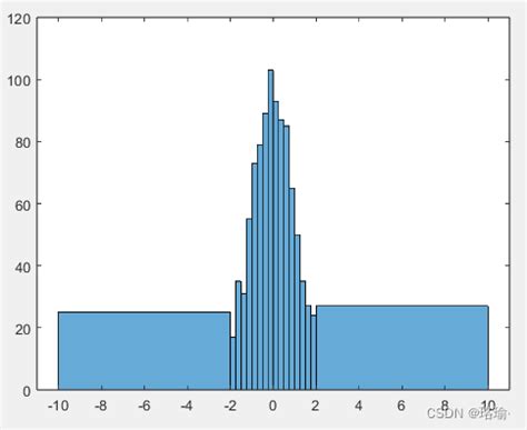 Matlab之统计数据分布并绘制直方图函数histogram matlab画直方图 CSDN博客